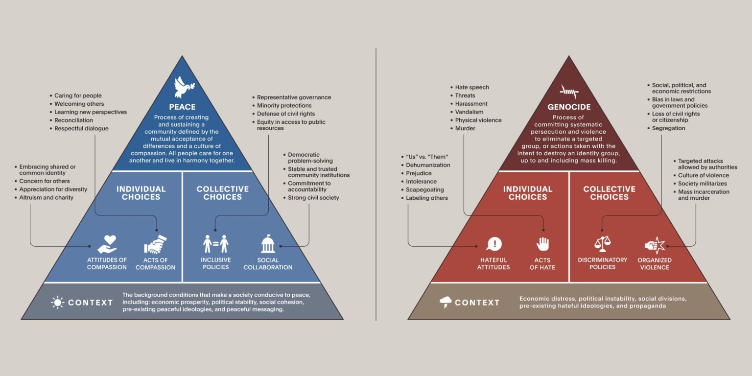 Introducing the Genocide and Peace Models | The Zekelman Holocaust Center